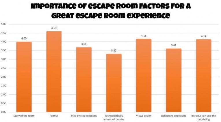 In depth look at the questionnaire results - EscapeRoomsMaster